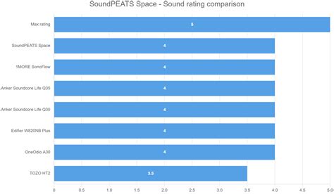 SoundPEATS Space Sound Rating Comparison HeadphonesAddict