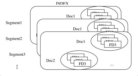 Logica1 View Of Lucene Index Download Scientific Diagram