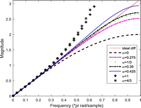 Figure 4 From Design Of Digital Differentiators Using Interpolation And
