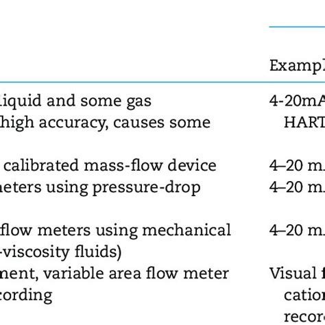Recommended Flow Measurement Practices Download Scientific Diagram