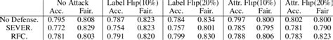 rfc and baseline methods performance on adult census dataset for download scientific diagram