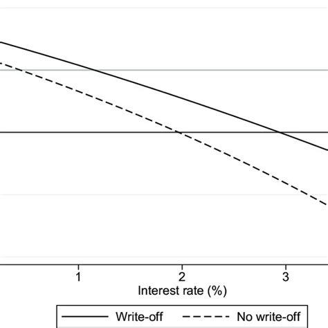 Real Interest Rates And Taxpayer Subsidies Note The Real Interest