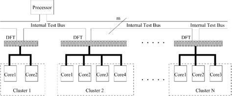 Figure 2 From Testing Embedded Sequential Cores In Parallel Using Spectrum Based Bist Semantic