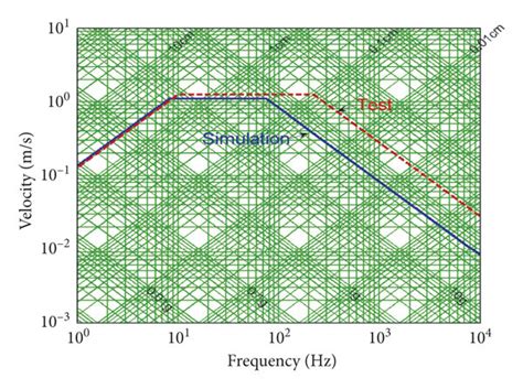 Comparison Of The Design Spectrum Of The Test Points A Horizontal