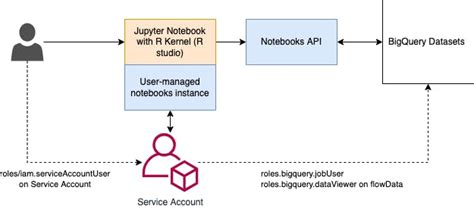 How To Set Up Statistical R Jupyter Notebooks On Gcp With Terraform