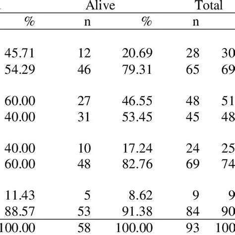Cross Tabulation Between The Dependent Variable And The Independent Download Scientific Diagram