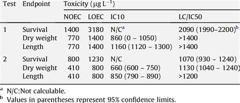 Summary Of Uranium Toxicity To M Mogurnda After 28 D Exposure Download Table