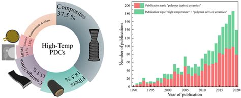 Polymer Derived Ceramics Encyclopedia Mdpi