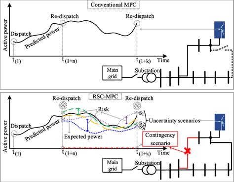 Figure 1 From A Joint Risk And Security Constrained Control Framework For Real Time Energy