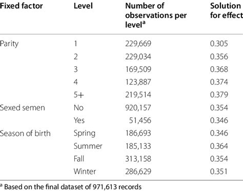 Solutions For Fixed Effects Of The Estimated Breeding Values Based On Download Scientific