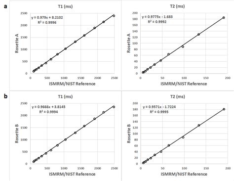 Figure 2 T 1 And T 2 Measurements Of Rosette Cmrf Using Rosette A A