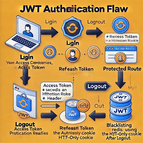 Jwt Authentication With Login And Logout In Nestjs Fastify By Ahmed Yousef Medium