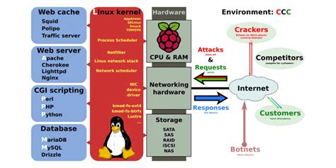 Instalar Una Infraestructura Lamp En Tu Raspberry Pi En Dos Pasos