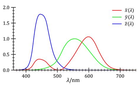 Temperature What Is The Rgb Curve For Blackbodies Astronomy Stack