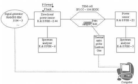 Exposure And Dosimetric Set Up Scheme Download Scientific Diagram