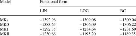 Model Specification Functional Form And Log Likelihood Values Download Table