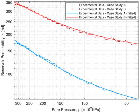 5 Permeability Curve For The Linear Fitting Download Scientific Diagram