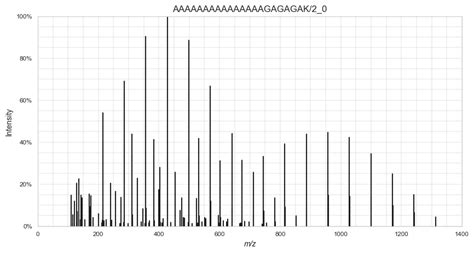 Proteomicsml Nist Part 1 Preparing A Spectral Library For Ml