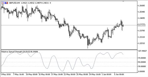 Free Download Of The Rss Indicator By Scriptor For Metatrader 5 In