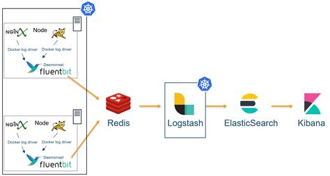Kubernetes搭建elk Fluentbit Redis缓冲队列