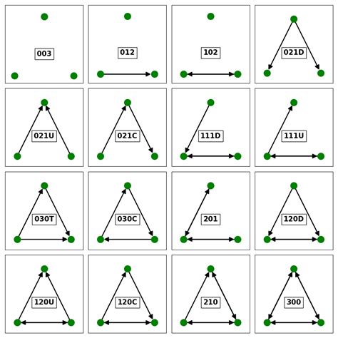 Triads — Networkx 35rc0dev0 Documentation