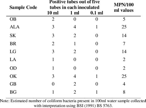 most probable number mpn analysis of the water samples download