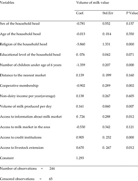 second stage heckman selection estimation of determinants of level of