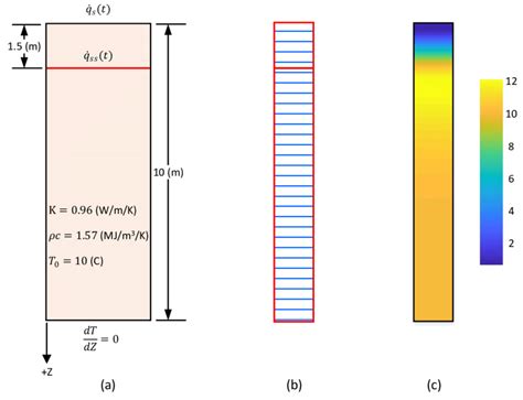 Finite Element Approach A Physical Model Of Soil Profile B Download Scientific Diagram