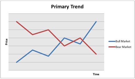 Technical Analysis Dow Theory Trends Indicators BBA Mantra