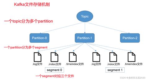 Kafka一篇文章解答90以上面试问题kafka Partition Balance的默认时间 Csdn博客