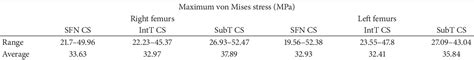 Table 3 From Assessment Of Hip Fracture Risk Using Cross Section Strain