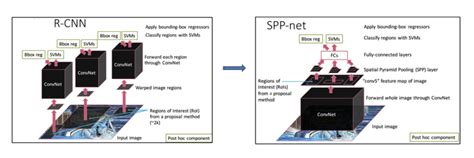 Cv Spatial Pyramid Pooling In Deep Convolutional Networks For Visual