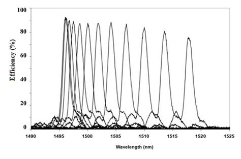 Mems Tunable Grating Micro Spectrometer