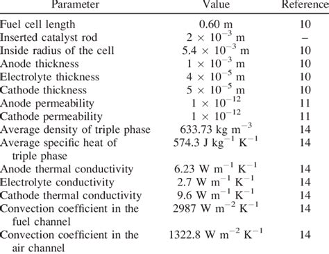 Constant Parameter Values Of A Tubular Iir Sofc System Download Table