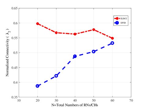 Connectivity Vs Number Of Nodes Download Scientific Diagram