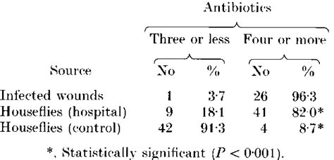 Correlation By Antimicrobial Resistance Download Table