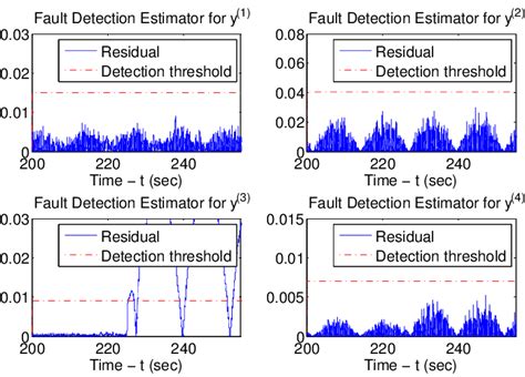 Process Fault Detection With The Integrated Filtering And Learning Download Scientific Diagram