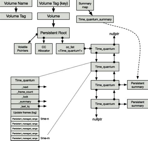 Cdp Ado Data Structure Download Scientific Diagram
