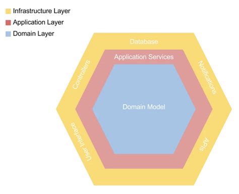 Domain Driven Design And The Hexagonal Architecture Hexaview Technologies