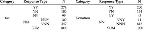 Participants Response Ratios For The Wtp Estimation Model Of