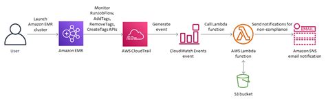 Enforce Tagging Of Amazon Emr Clusters At Launch Aws Prescriptive Guidance