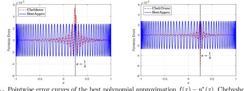 figure 1 1 from pointwise error estimates and local superconvergence of