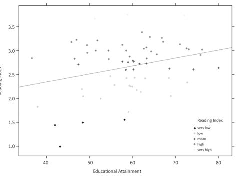 Scatter Plot Displaying Educational Attainment And The Reading Index