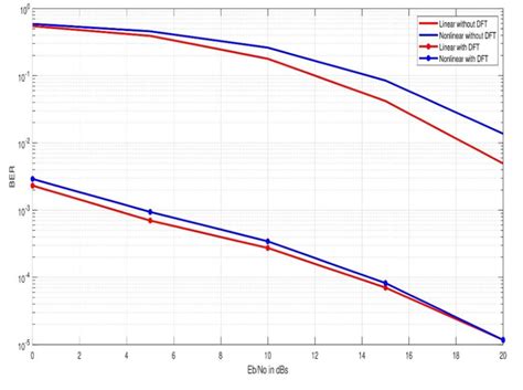 Dft Precoding Impact On Mimo Lfdma Under Linear And Nonlinear