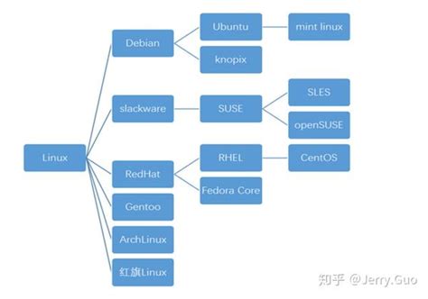 常见linux的发行版及不同发行版之间的联系与区别 知乎