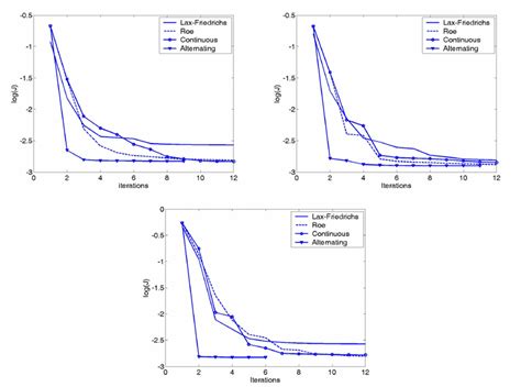 Experiment 1 Log Of The Functional Versus The Number Of Iterations For