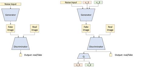 Build Infogan From Scratch Understand Infogan And Build Your Own By