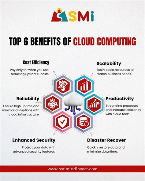 Smicloud Innovationinthecloud Reliability Productivity Secureyourdata Cloudtransformation
