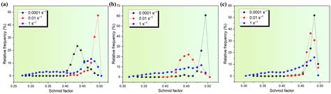 Metals Free Full Text Understanding The Role Of β Recrystallization On β Microtexture