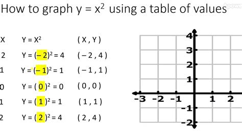 Graph The Basic Parabola Using A Table Of Values Video 1 Youtube